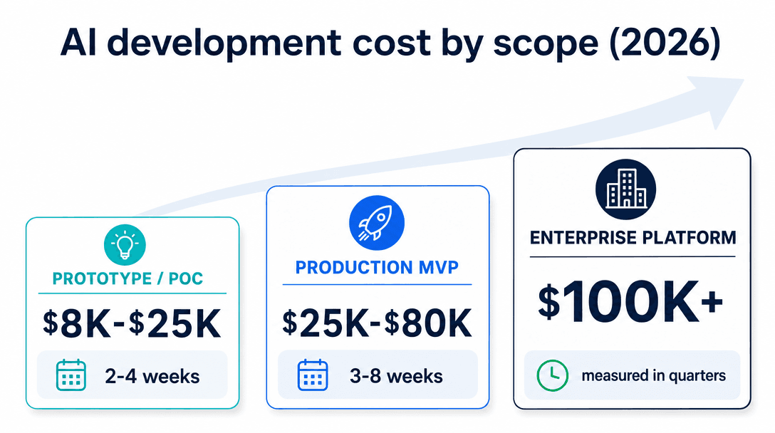 AI Development Cost Breakdown: 2026 Pricing Guide | Metageeks