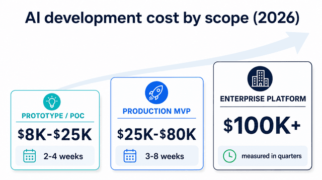 AI Development Cost in 2026: $8K–$100K+ Real Ranges | Metageeks
